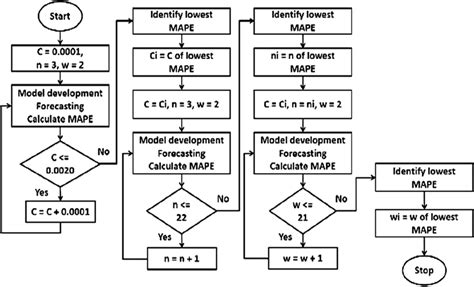 Am Model Hyper Parameter Tuning Download Scientific Diagram