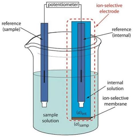 Potentiometric Titration With Its Principle Applications And Advanatages