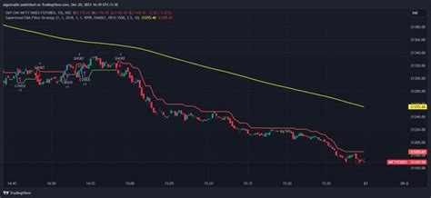 Rajandran R On Linkedin Dhan Tradingview Webhook Automation Buysellshortcover Trading