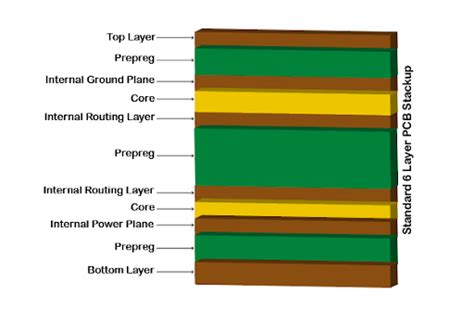 How To Identify Each Layer In A Pcb Design File