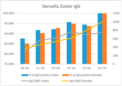 Labcorp Varicella Titer At Timothy Christensen Blog