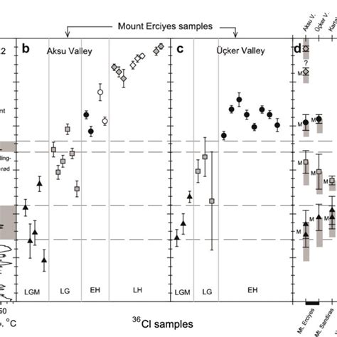A Reconstructed Air Temperatures From The Gisp 2 Ice Core In