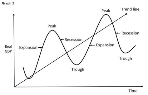 Definition Of Expansion Business Cycle Higher Rock Education