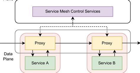service mesh architecture download scientific diagram