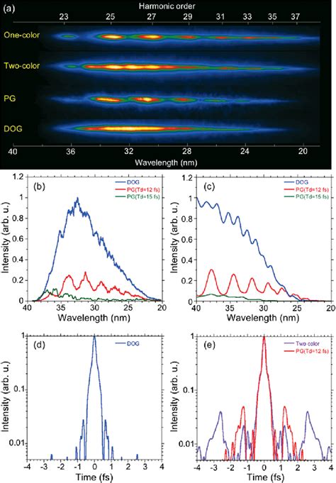 Color Comparison Of Harmonic Spectra And Pulses A The Harmonic
