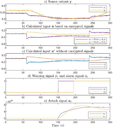 Encrypted Controller In The Cps With The Rhe Scheme Download Scientific Diagram