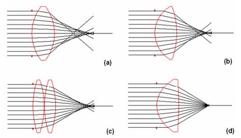 Spherical Aberration For Different Lens Forms A Simple Biconvex Lens Download Scientific