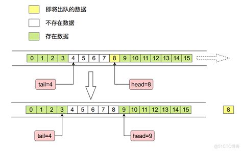 双端队列 Java 双端队列图解mob64ca14040d22的技术博客51cto博客