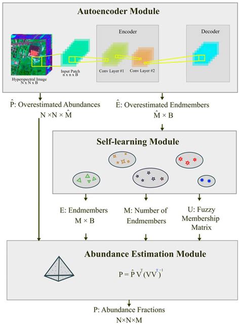 Autoencoder Based Hyperspectral Unmixing With Simultaneous Number Of Endmembers Estimation