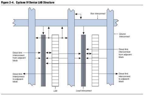 打怪升级之fpga组成原理（le部分）inter Fpga的le上层资源是什么 Csdn博客
