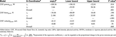 Compositional Linear Regression Model Coefficient Estimates And 95