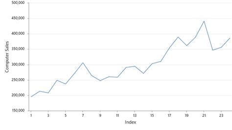 هموارسازی نمایی دوگانه Double Exponential Smoothing با نرمافزار Minitab