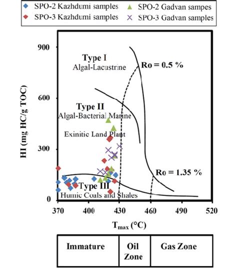 Plot Showing HI Versus T Max For Samples Of The Cretaceous Succession Download Scientific