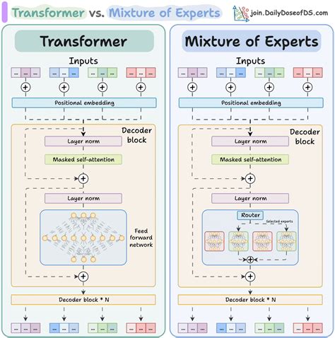 Transformer Vs Mixture Of Experts In Llms