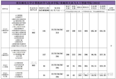 【重庆邮电大学】热门双非26改考802数据结构 知乎