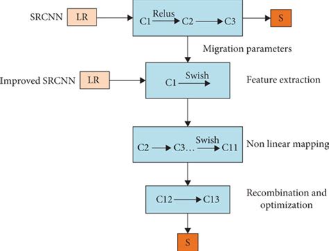 Improved Srcnn Algorithm Framework Download Scientific Diagram