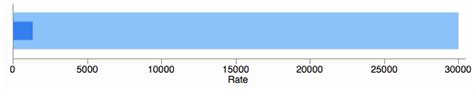 Data Visualization Log Scaled Chart For Visualizing Extreme Range Cross Validated