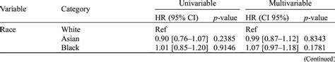 Univariable And Multivariable Cox Proportional Regression Analyses Of Download Scientific