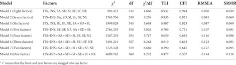 confirmatory factor analysis of variable discrimination validity download scientific diagram