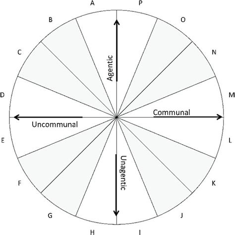 Radar Chart Of Ocai Scales Projections On The Ccscts Circumplex