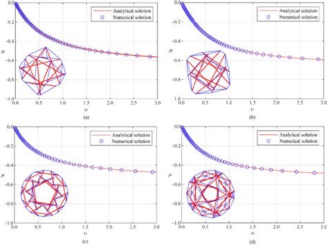 Comparison Of The Analytical Solutions And The Numerical Results Download Scientific Diagram