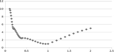Power Function Curve Modeling With Nine Recovered Points Between Nodes