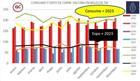 Sin Retenciones Las Exportaciones Y El Consumo Interno De Carne Se
