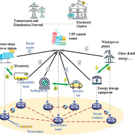 transaction architecture diagram of virtual power plant vpp based on download scientific