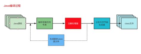 聊聊如何运用java注解处理器（apt） 个人文章 Segmentfault 思否