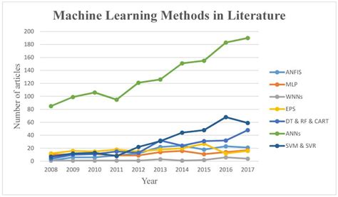 Floodprediction Machinelearning Dataanalysis Hydrology