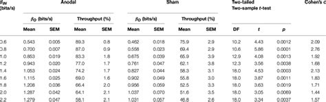 Comparison Of Groups At Each Baud Rate Download Table