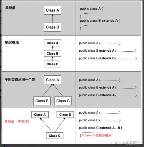 Java继承方式 Csdn博客