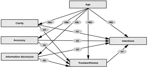 Hypothesis Of Interrelationships Between Variables Download Scientific Diagram