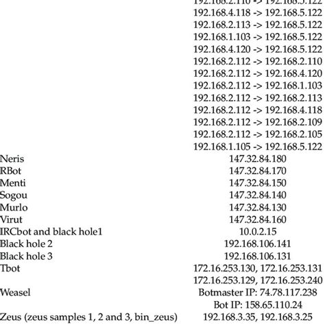 Features Examined In Iscx Bot 2014 Dataset Download Scientific Diagram