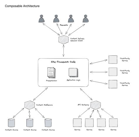Key Parts Of A Composable System Guide To Composable Architecture