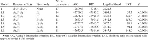 Comparison Of Nonlinear Mixed Effects Model Performance With Different Download Table