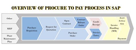Procure To Pay Process In Sap General Overview Diagram Sap Flowcharts Process Flow Diagrams