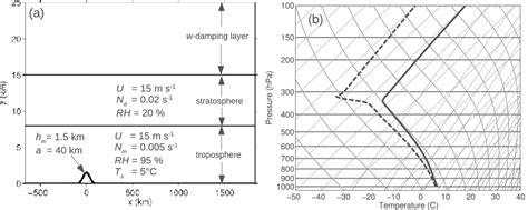 Setup For The Wrf Simulations A Model Domain Showing The Control
