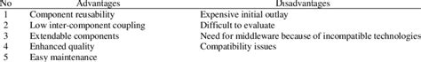 Advantages And Disadvantages Of Component Based Architecture Download Scientific Diagram
