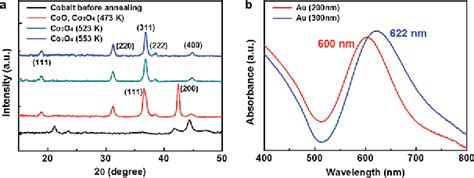 Figure 3 From Surface Plasmon Driven Catalytic Reactions On A Patterned Co3o4au Inverse