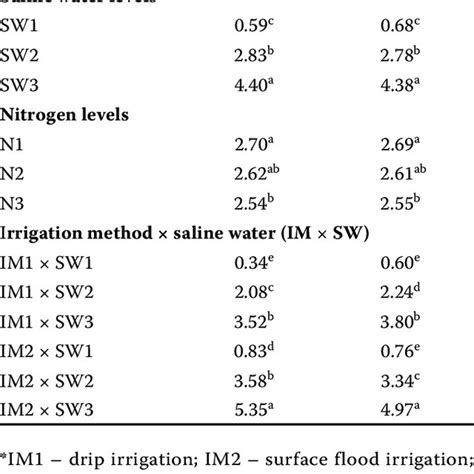 Interaction Effect Of A The Irrigation Methods × Saline Water Levels