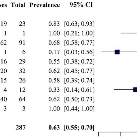 Forest Plot For In Hospital Mortality Download Scientific Diagram