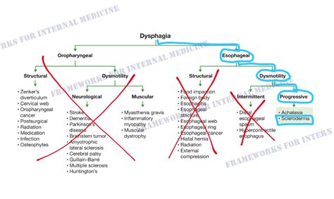 Thread By Andremansoor 110 A 76 Yo Man Presents With Swallowing