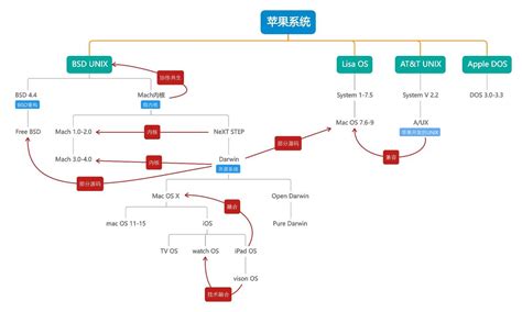 操作系统发展介绍unix Linux、windows、mac Os X 哔哩哔哩