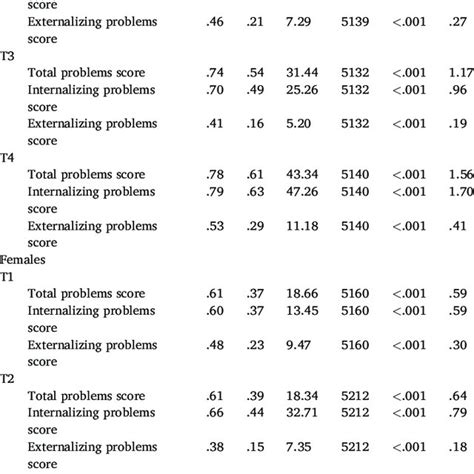 Multiple Correlations Explained Variance And Effect Sizes Of The