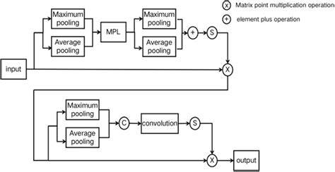 Structural Diagram Of Cbam Module Download Scientific Diagram