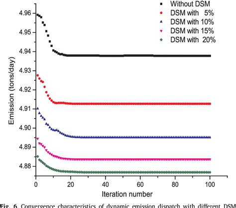 figure 1 from multi objective dynamic economic and emission dispatch