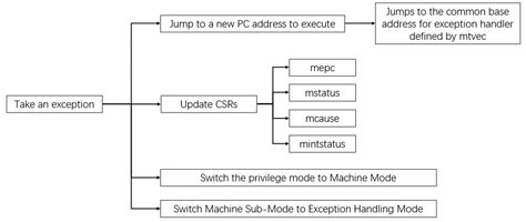 4 Exception Handling In Nuclei Processor Core — Nuclei Spec 2021 203out Of Date Documentation