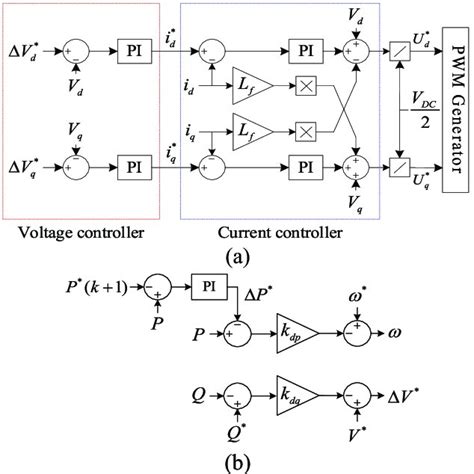 Control Diagram Of Primary Control Layer A Inner Control Loop B