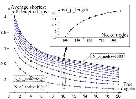 average shortest path length with different network scale and download scientific diagram